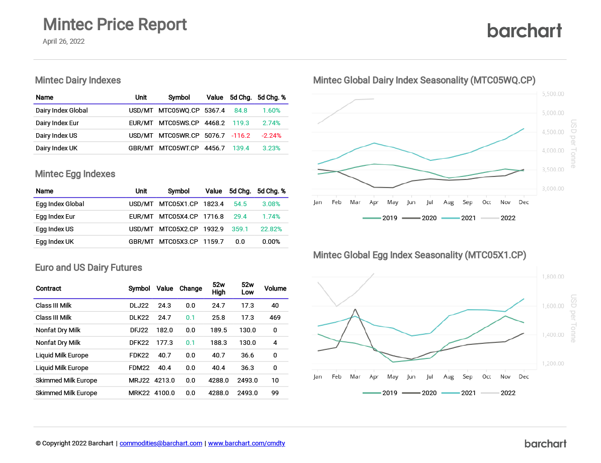 Food and Beverage Data, Pricing, and Workflow Tools | Barchart Commodities