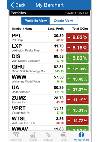 Barchart Stocks, Futures and Forex Mobile App - Features
