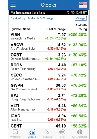 Barchart Stocks, Futures and Forex Mobile App - Features